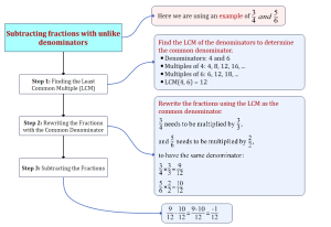 Subtracting fractions with unlike denominators - physicscatalyst's Blog