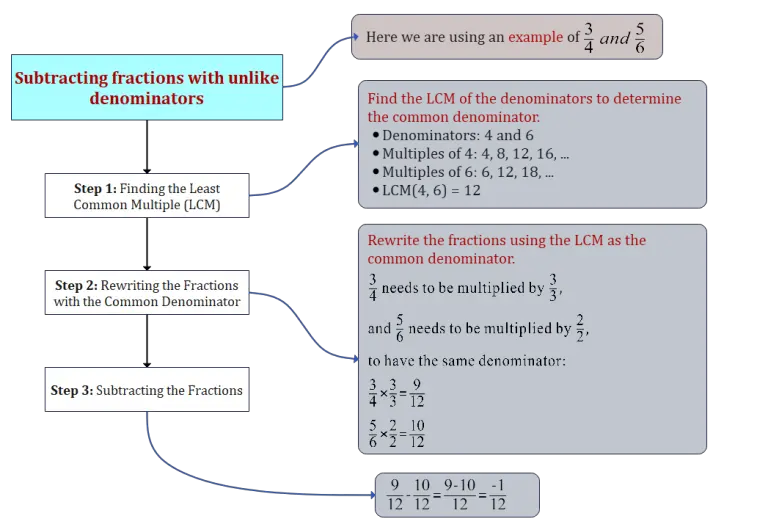Subtracting fractions with unlike denominators - physicscatalyst's Blog