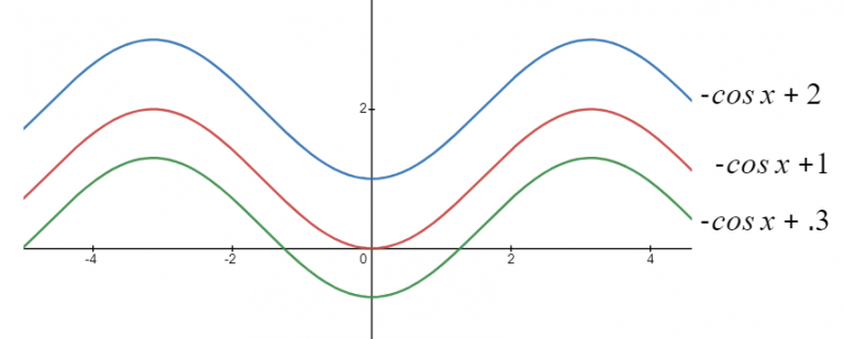 Integration of sinx - physicscatalyst's Blog