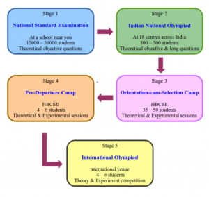Indian National Physics Olympiad 2023-2024 Information ,Eligibility ...