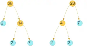 Factors of 28 | Prime Factorization of 28 - physicscatalyst's Blog