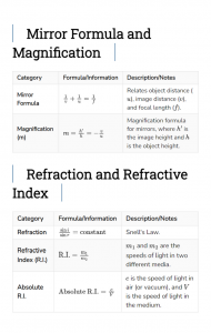 Light Reflection and Refraction Formula Class 10 Science Ch-9
