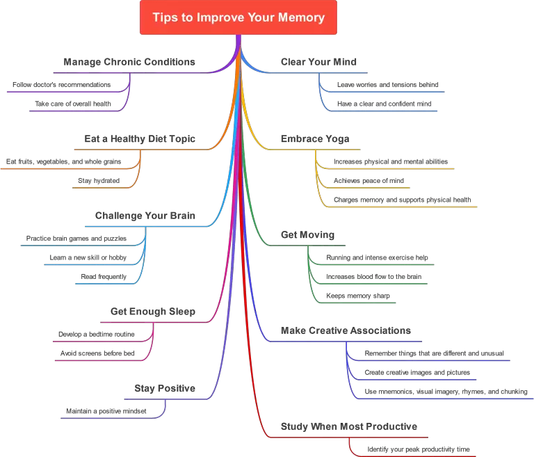 Practical Tips to improve memory - physicscatalyst's Blog