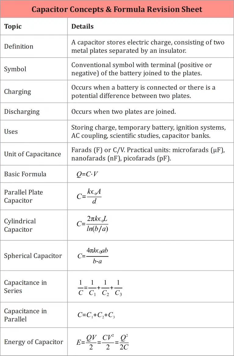 Capacitor : Uses, Unit and Formula - physicscatalyst's Blog