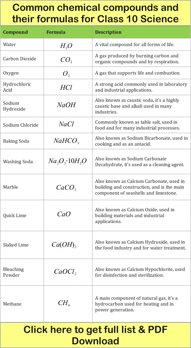 Common chemical compounds and their formulas for Class 10 Science