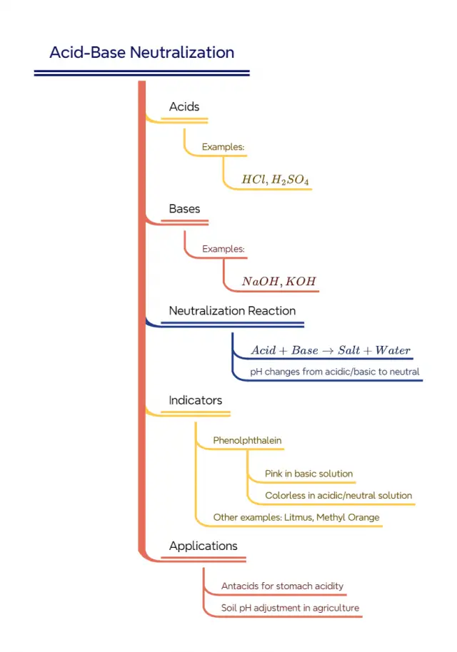 Activity 2.6: Exploring Acid-Base Neutralization in Class 10 Science ...