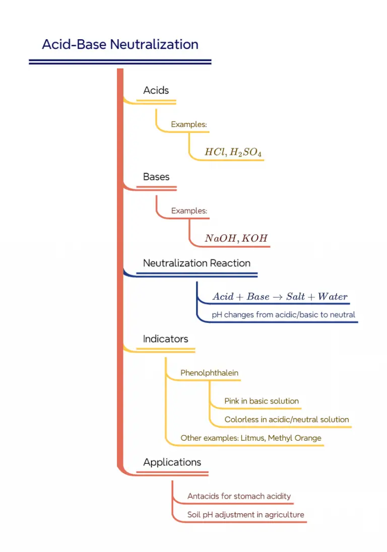 Activity 2.6: Exploring Acid-Base Neutralization in Class 10 Science ...