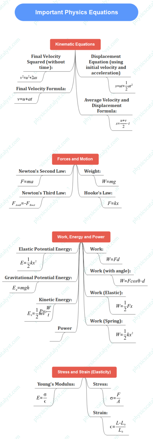 Physics mechanics formula sheet for high school students