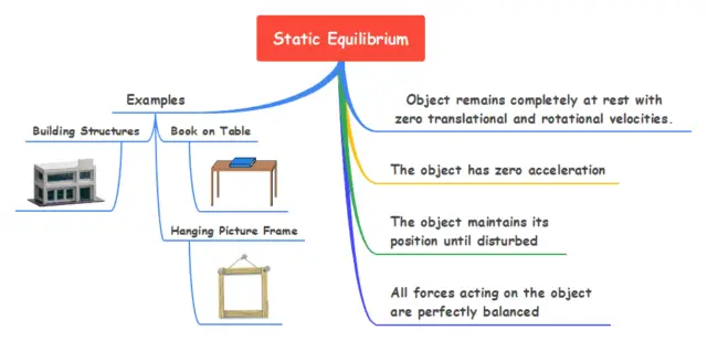 Static and Dynamic Equilibrium in Physics - physicscatalyst's Blog