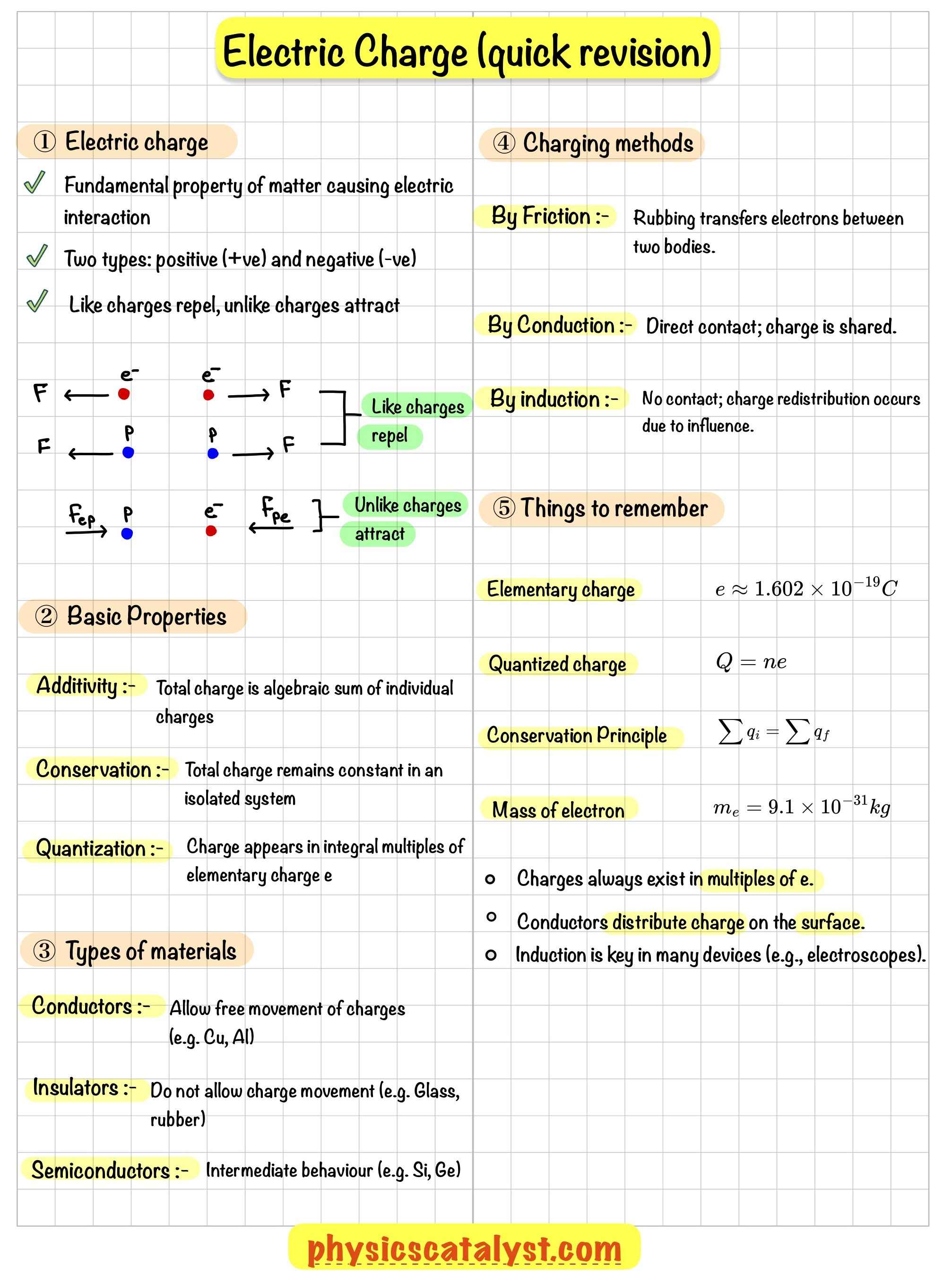 Basic properties of electric charge