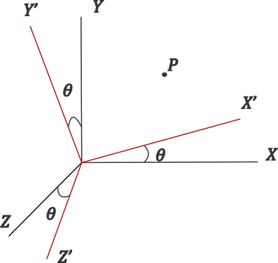 Coordinate transformation : translation, inclined and rotation