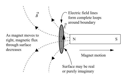 Maxwell's equations along with Integral and differential form explained.