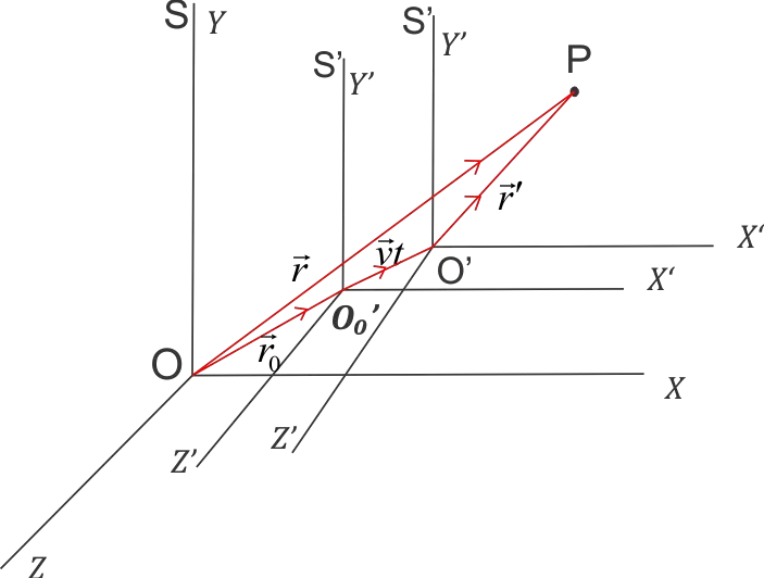 Galilean transformations - Learn about education and B.Sc. Physics