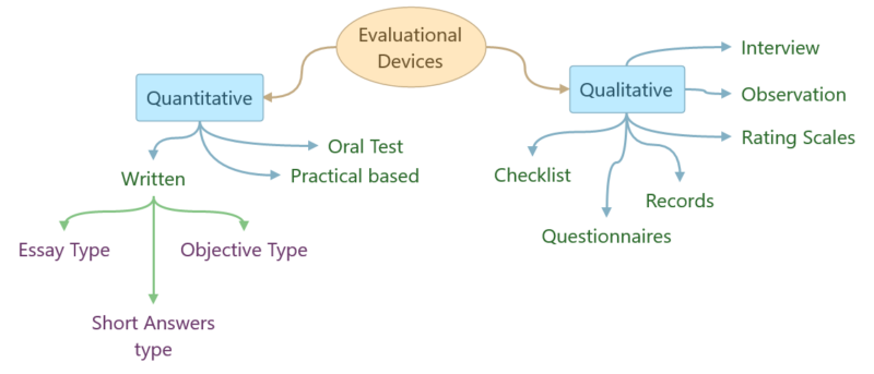 Tools of evaluation in education and teaching - Learn about education ...