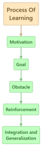 Process of learning in education - Learn about education and B.Sc. Physics