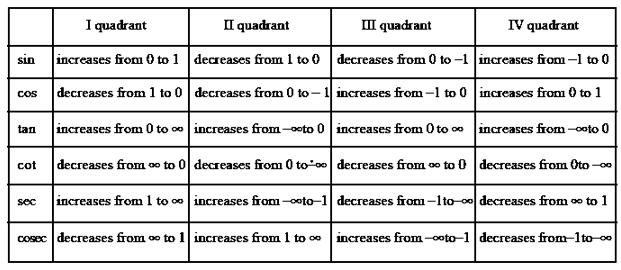 Domain And Range Table