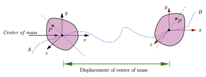 Rotational Motion Examples